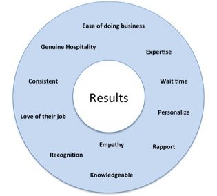 Interactions: Building Customer Loyalty - The DiJulius Group