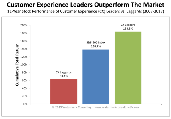 How Important Is CX to the Success of Business? We Have the Answer
